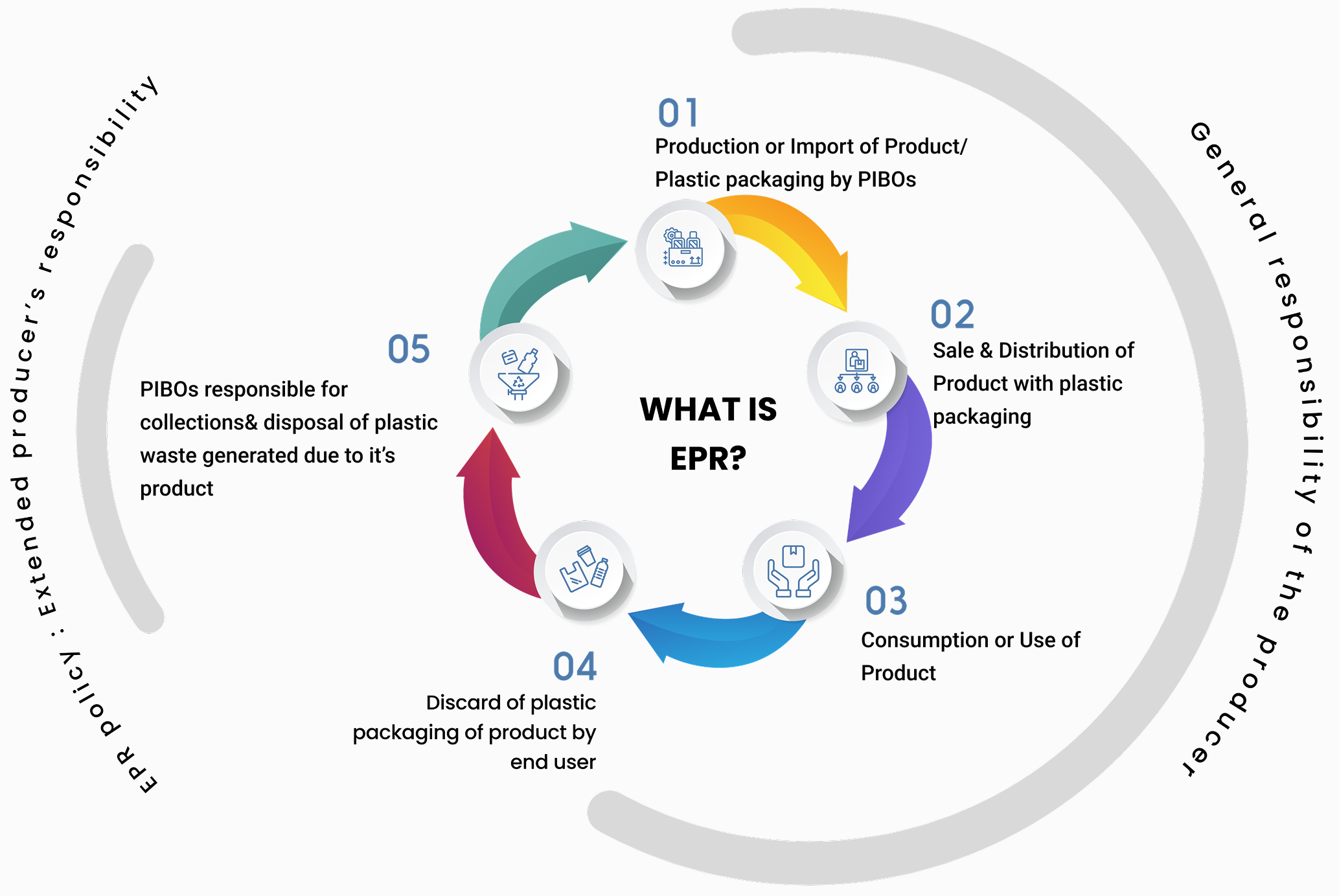 Extended Producer Responsibility (EPR) for Plastic Waste Management ...